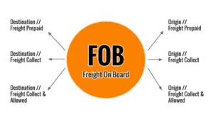 FOB Incoterms: What Is Free Or Freight On Board (FOB)
