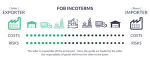 FOB Incoterms: What Is Free Or Freight On Board (FOB)
