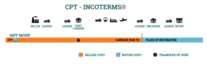 CPT Incoterms: Co se platí za přepravu (CPT) v roce 2025?