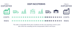 DDP Incoterms：What Is Delivery Duty Paid (DDP) In 2025？