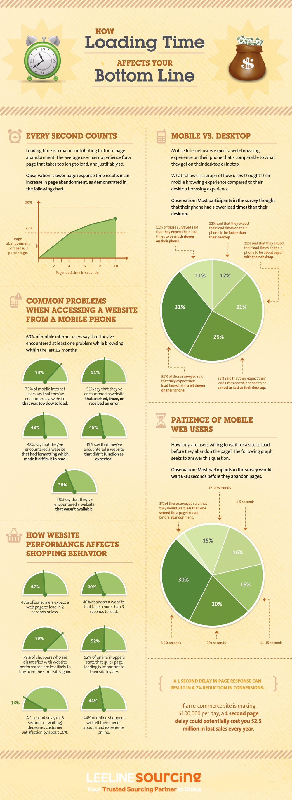 Page Loading Time: The Secret SAUCE To High Conversion