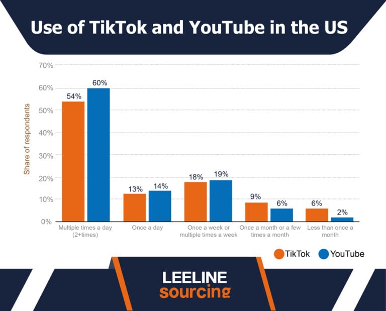 12 Key TikTok Statistics You Should Know In 2023 12 Key TikTok Statistics You Should Know In 2023