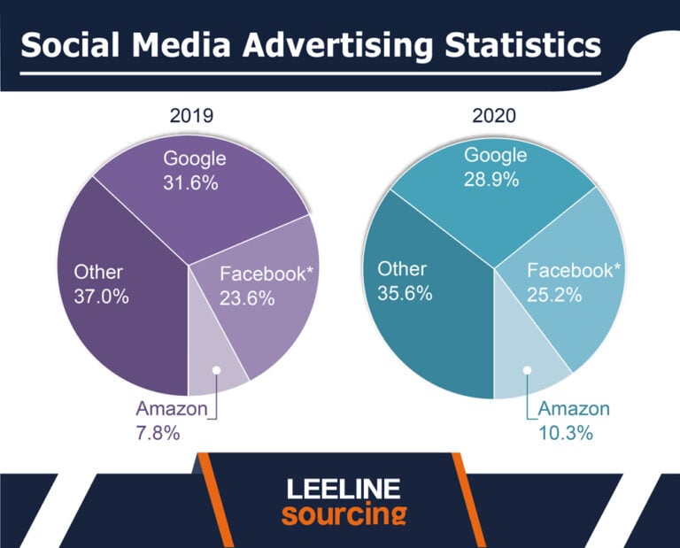 12 sociala medier-statistik du måste känna till 2025
