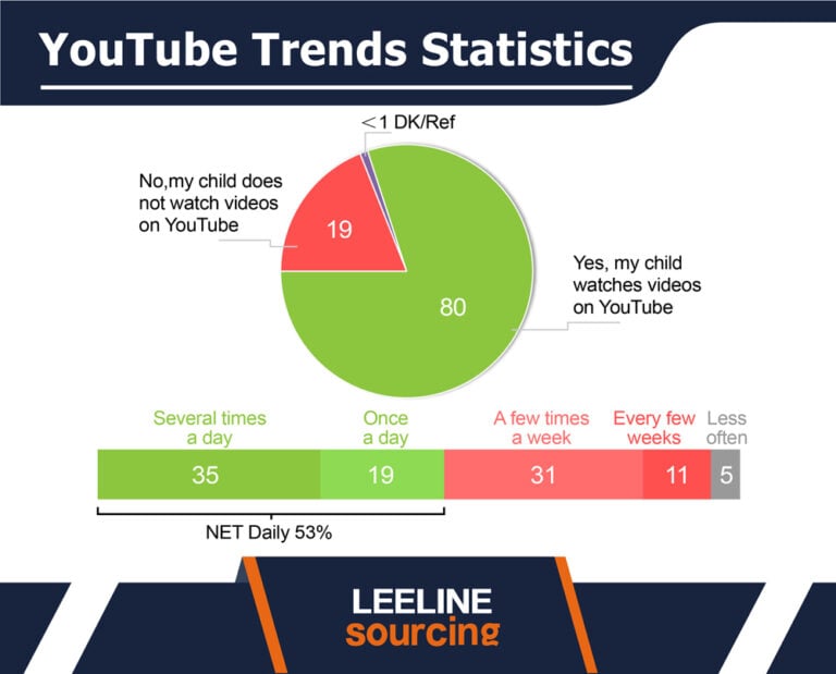 14 populairste YouTube-statistieken 2025