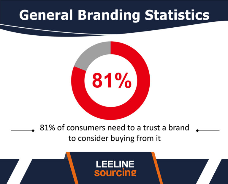 15 Branding Statistics You Should Know 2025