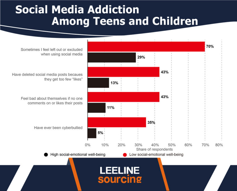 41 Social Media Addiction Statistics – ZHERSS