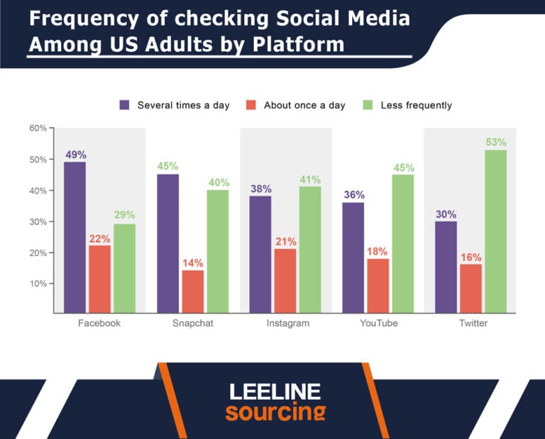 8 estadísticas de adicción a las redes sociales en 2025