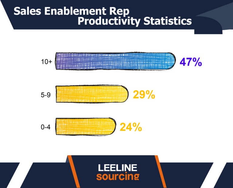 7 NEVER-KNOWN Sales Enablement Statistics To Know!